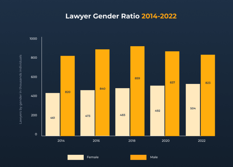 How Many Female Lawyers in the US? [Quick Facts]