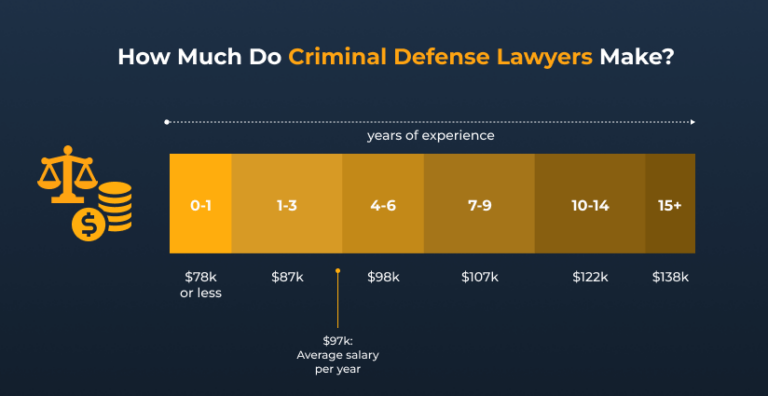 How Much Does a Felony Defense Attorney Cost? [2023 Rates]